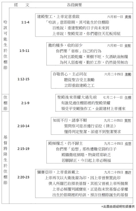 哈該書經文內容對稱之結構圖參考資料 國際讀經會台灣總會