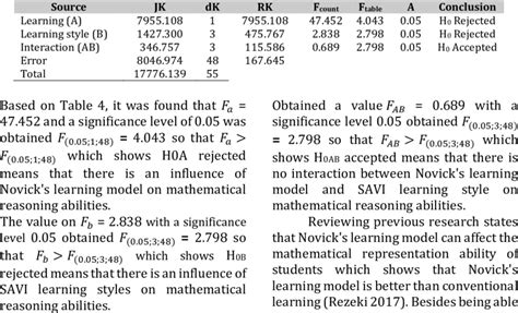 Summary Analysis Of Two Way Variance Analysis Download Scientific Diagram