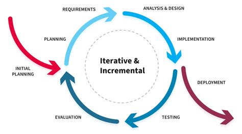 Software Development Life Cycle Methodologies Nix Approach