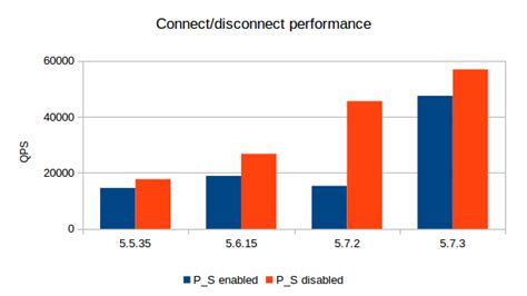 Mysql Improving Connectdisconnect Performance