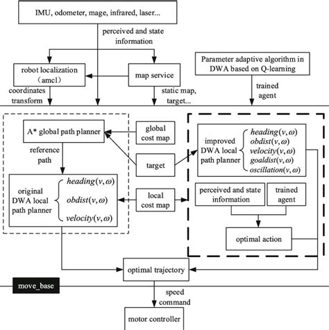 Framework Of Autonomous Navigation Download Scientific Diagram