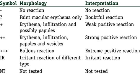 Grading And Interpretation Of Patch Test Readings Download Scientific