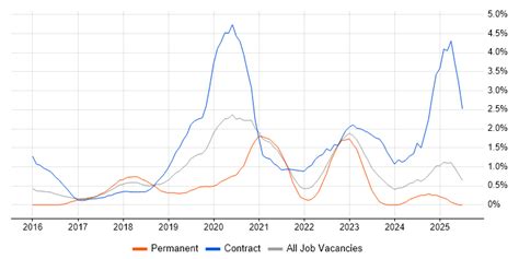 Azure Sql Database Jobs In Coventry Co Occurring Skills And Salary