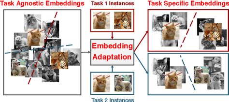Figure 1 From Learning Embedding Adaptation For Few Shot Learning