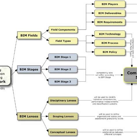 Pdf Measuring Bim Performance Five Metrics