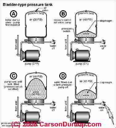 Water Pressure Tank Cross Section And Explanation Pressure Tanks