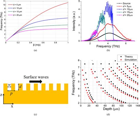 A Dispersion Curves Of Gratings Of Varying Depth D Calculated Using