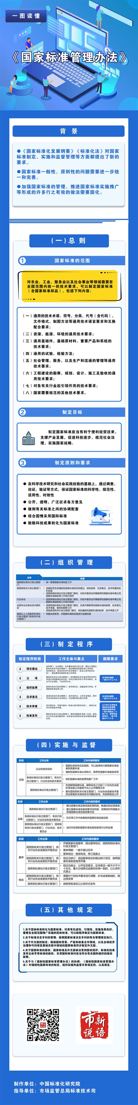 重磅市场监管总局发布国家标准管理办法 政策法规 政策法规 中国建筑玻璃与工业玻璃协会官方网站
