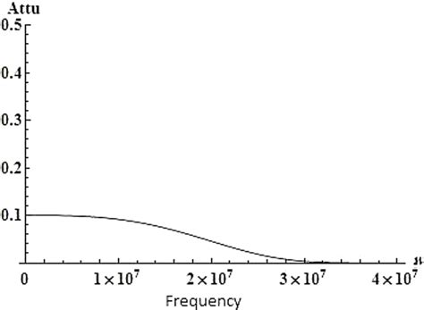Figure 1 From Wave Propagation In A Rotating Randomly Varying Granular