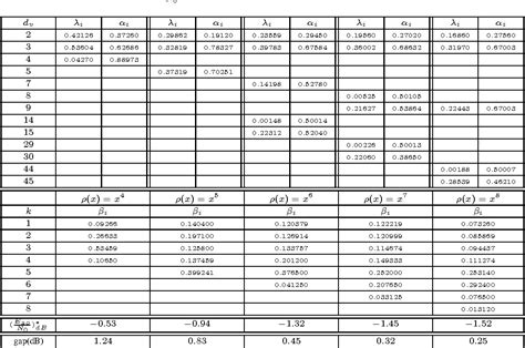 Table I From Design Of Capacity Approaching Ensembles Of Ldpc Codes For Correlated Sources Using