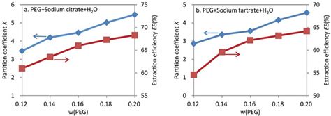 Dependence Of Partition Coefficient K And Extraction Efficiency Ee On