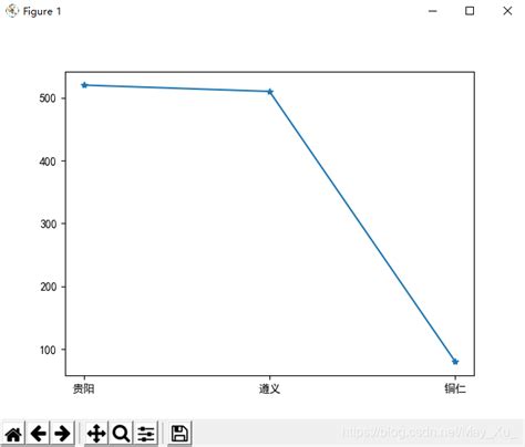Pandas读取csv文件数据并对数据分类使用matplotlib画出折线图在flask后端使用pandas处理csv数据文件并使用