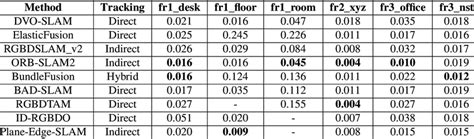 Tracking Accuracy Results On The Easy Tum Rgb D Dataset Ate Rmse M Download Scientific Diagram
