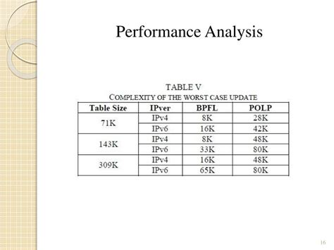 Ppt Fpga Implementation Of Lookup Algorithms Powerpoint Presentation