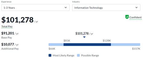 Entry Level Software Engineer Salaries [who Earns What]