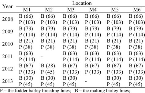 Characteristics Of Data Numbers Of Replications In Brackets