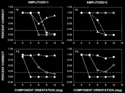 Plots For The Two Observers Percent Correct Identification As A Download Scientific Diagram