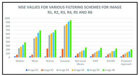 Graph Comparison Of Mse Values Of Different Filtering Schemes And The