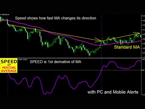 Buy The Ma Speed Mq Technical Indicator For Metatrader 4 In Metatrader Market