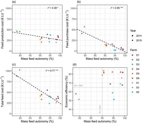 Relationship Between A Feed Production Cost B Feed Purchase Cost And Download Scientific