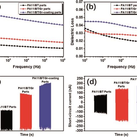 Dielectric And Piezoelectric Properties Of Different Piezoelectric Download Scientific Diagram