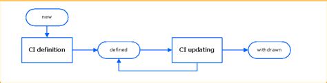 Configuration Management Objectives Roles Processes MITSM