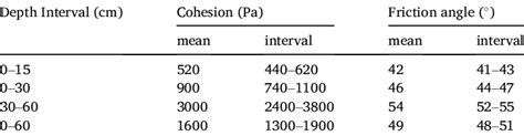 Typical Values Of The Cohesion And Internal Friction Angle For Lunar Download Scientific