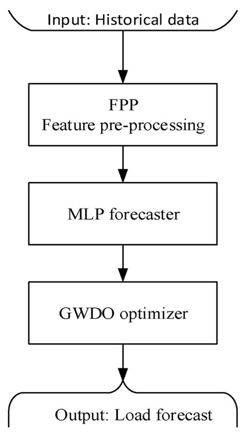Mathematics Special Issue Heuristic Optimization And Machine Learning
