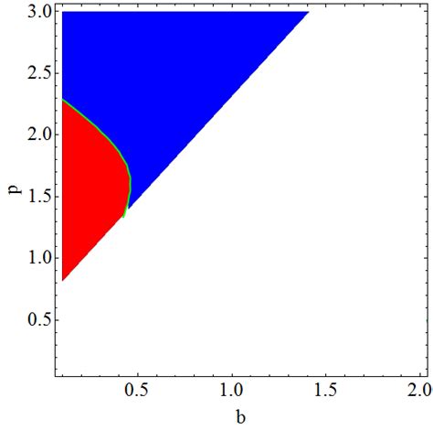 Hopf Bifurcation Curves In Different 2d Parameters Planes Are Depicted
