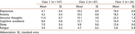 Differences In Severity Of Symptoms Among The Latent Classes Using The