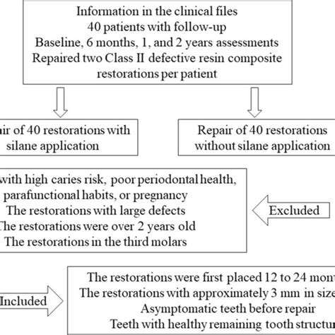 Flowchart Of The Study Number Of Repaired Restorations Exclusion And Download Scientific