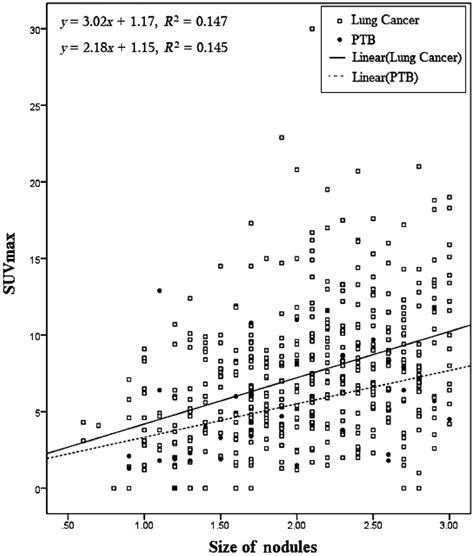 Linear Regression Of Correlation Equation Between Suvmax And Spn Size Download Scientific