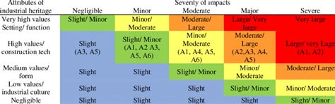 Matrix Of Impact Severity Adapted From Icomos [42] Download Scientific Diagram