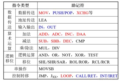 【微机原理笔记】第 3 章 80868088的指令系统 阿里云开发者社区