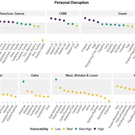 Vulnerability Level Based On Personal Disruption Download Scientific