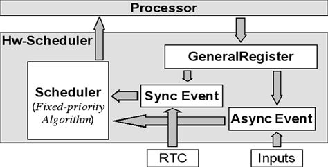 Architecture For The Hardware Scheduler Download Scientific Diagram