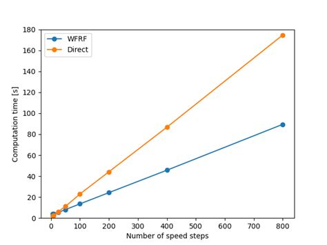 Computation Time Of Direct And Wfrf Workflows As Function Of The Number