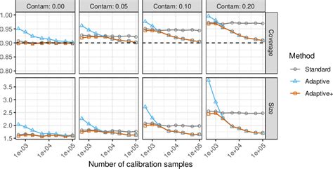 Figure 2 From Adaptive Conformal Classification With Noisy Labels Semantic Scholar