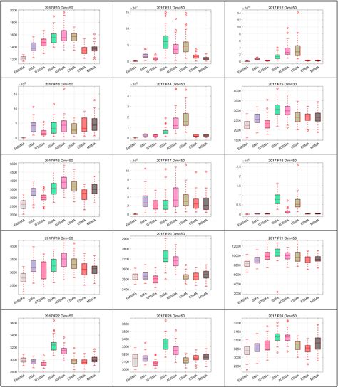 Enhanced Multi Strategy Slime Mould Algorithm For Global Optimization Problems