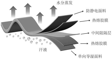 一种防静电单向导湿医用防护服面料及其制备方法与流程
