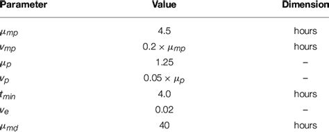 Parameter Values Used In The Stochastic Inheritance Model Download
