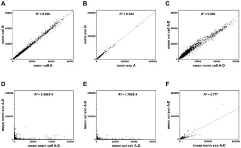 A Reproducibility Comparison Of Mrna Signals Between Two Different