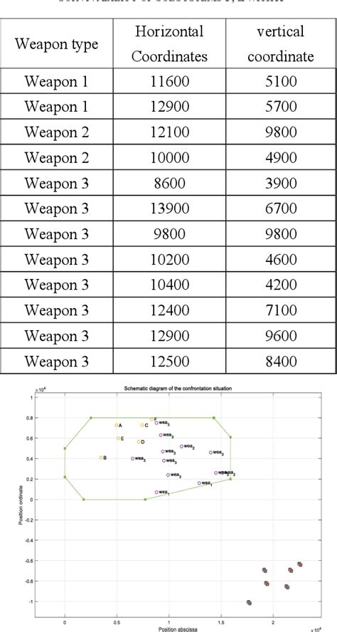 Table I From Optimization Method For Coordination Deployment Of Air Defense System Based On