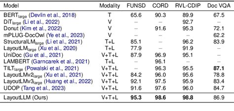 Table 3 From Layoutllm Large Language Model Instruction Tuning For