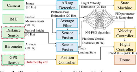 Figure 2 From Neural Network Pso Based Velocity Control Algorithm For