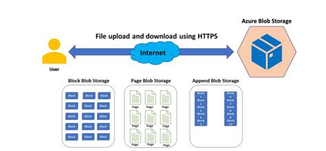 Azure Blob Storage Scalable And Secure Cloud Storage Solution