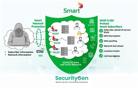 Telecomsecurity Cybersecurity Smartaxiata Securitygen Dmitry Kurbatov