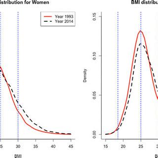 Density Estimations For BMI By Sex Download Scientific Diagram