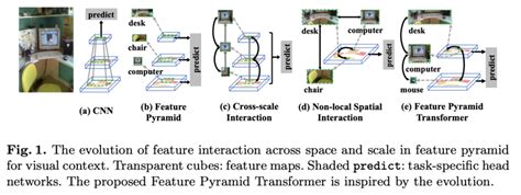 Fpt：又是借鉴transformer！这次多方向融合特征金字塔 Eccv 2020 Csdn博客