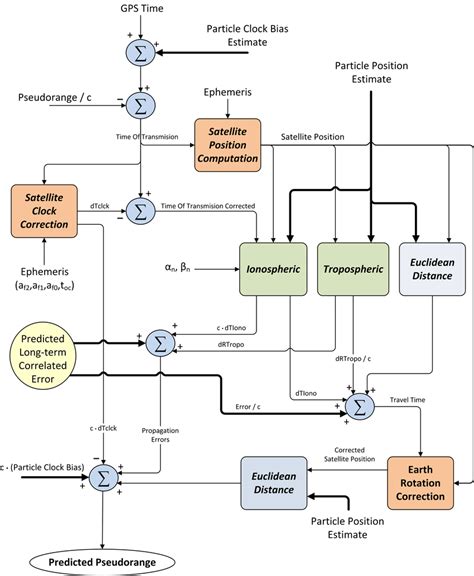 2 Predicted Pseudorange Algorithm Download Scientific Diagram